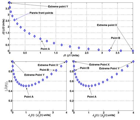 Figure S 1 Example Of Level Diagram For A Bi Objective Pareto Front