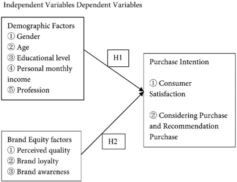 Researches Conceptual Framework Source Authors Adopted From Various
