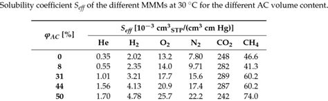Solubility Coefficient Seff Of The Different Mmms At 30 °c For The