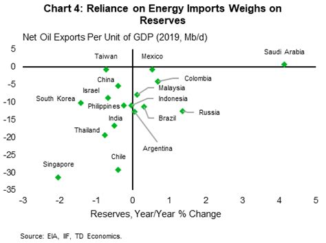 Td Economics Lessons Learned Emerging Markets And The Us Dollar