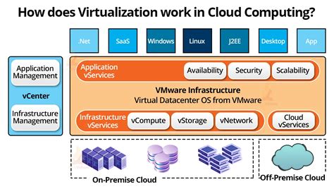 Virtualization In Cloud Computing TechVidvan
