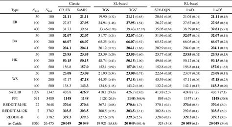Table 1 From Learning What To Defer For Maximum Independent Sets