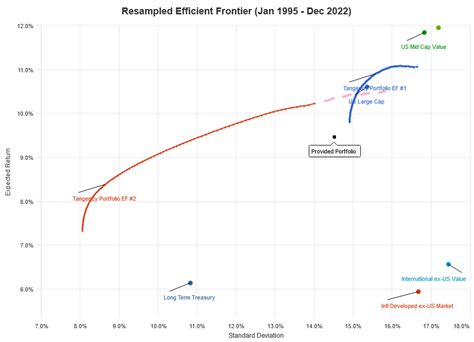 Investing Curious Observations About Efficient Frontier Calculations