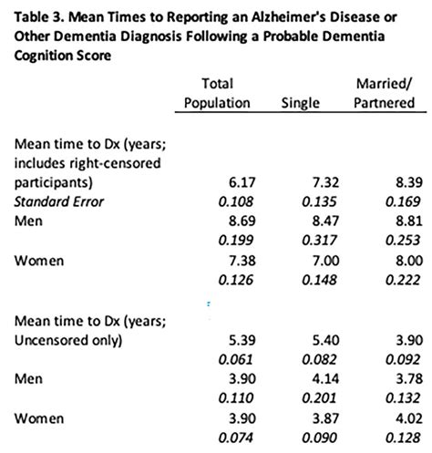 Sexgender Relationship Status And Alzheimers And Related Dementia