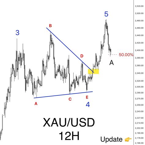 Photo Posted By Elliott Wave Count Elliottwavecount