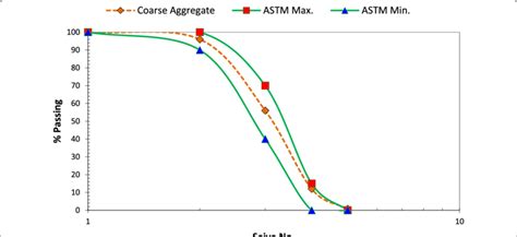Particle Size Distribution Of Coarse Aggregate Download Scientific Particle Size Distribution Of Coarse Aggregate Download Scientific