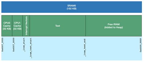 Esp32 Programmers Memory Model Internal Memory Of The Mcu Is Probably By Amey Inamdar The