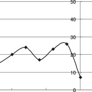 Deterministic Jitter Histogram When Tdata 981 Ps Download Scientific Diagram