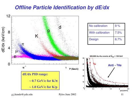 Ppt Particle Identification At Star Gas Magnetic Field Pad Plane