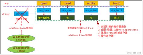 Linux驱动开发基础总线设备驱动模型linux平台总线驱动开发 Csdn博客