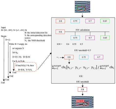 Sensors Free Full Text Mff Yolo An Accurate Model For Detecting