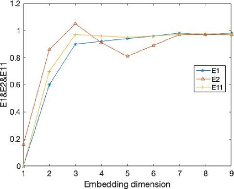 Figure 2 From A New Method For Determining The Embedding Dimension Of Financial Time Series