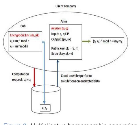 figure 2 from securedbaas model for accessing encrypted cloud databases semantic scholar