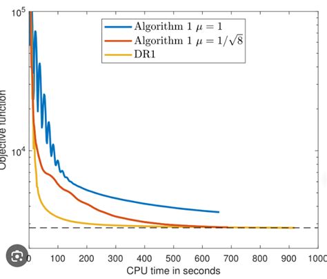 Objective Function Vs Cpu Time Aimms Community