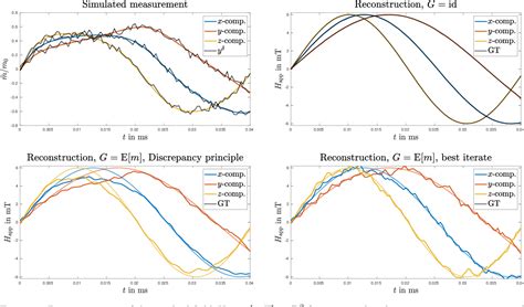 figure 1 from time dependent parameter identification in a fokker