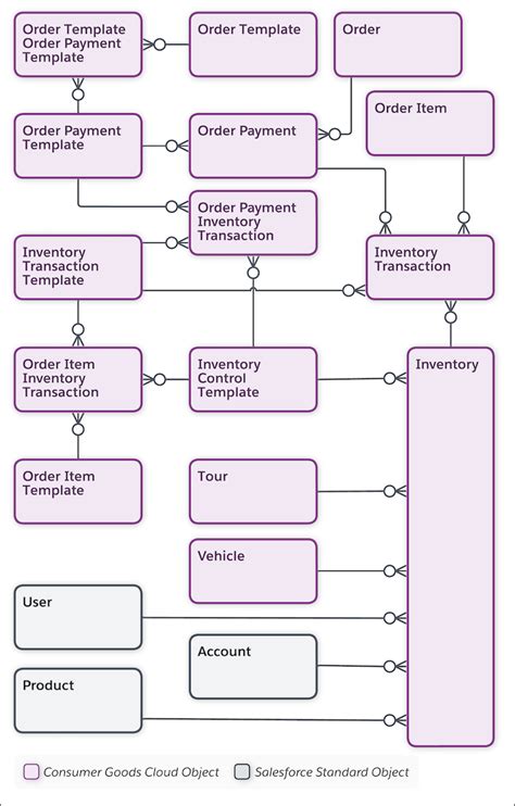 Inventory Control And Order Payments Key Objects