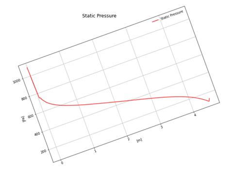 Python How To Rotate A Complete Graph Including The Axes Stack