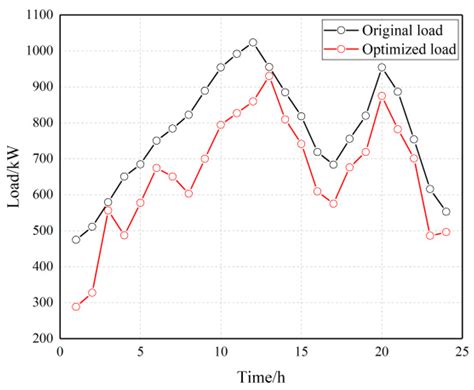Consideration Of Multi Objective Stochastic Optimization In Inter Annual Optimization Scheduling