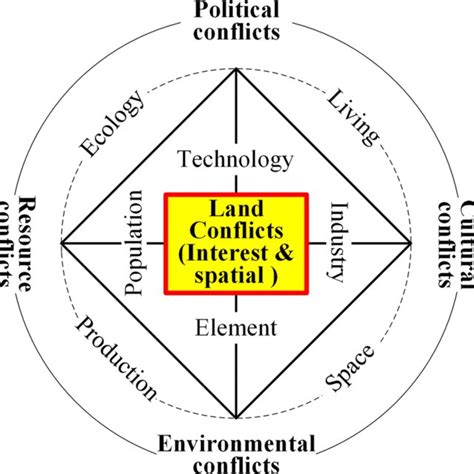 The Conceptual Framework Of Land Use Spatial Conflicts And Risk Factors