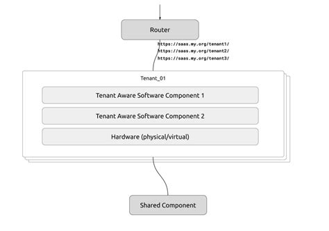 Authentication And Authorization For Elasticsearch 03 Multi Tenancy