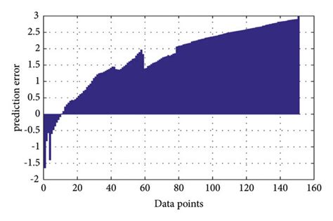 mean prediction error with ls estimated parameters on measured loss download scientific diagram