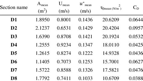 Mean Drag Coefficient Of Cross Sections Download Scientific Diagram