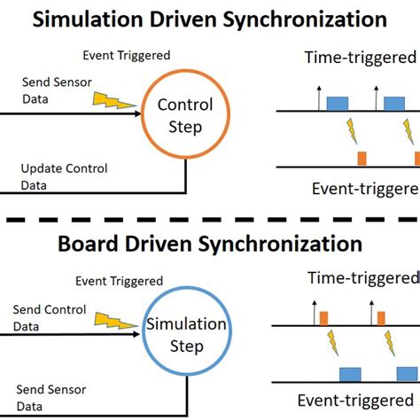 Synchronization Approaches Between Simulation Engine And Control Software Download Scientific
