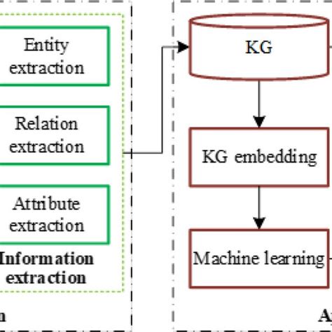 General Development Pipeline Of Knowledge Graph Download Scientific Diagram