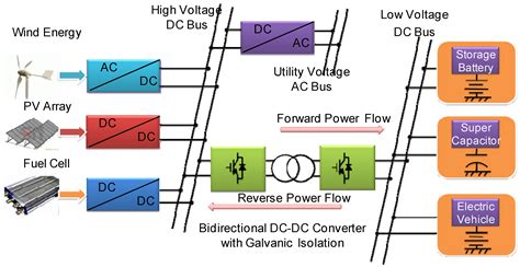Energies Free Full Text An Efficiency Optimized Isolated Bidirectional Dc Dc Converter With
