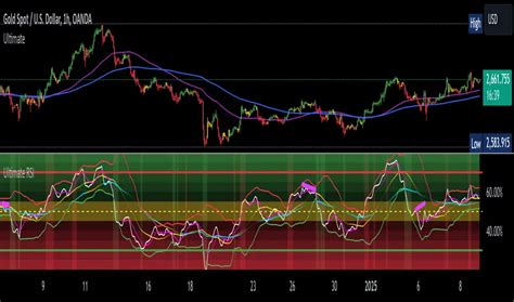 Ultimate Rsi — Indicator By Sherlock Macgyver — Tradingview