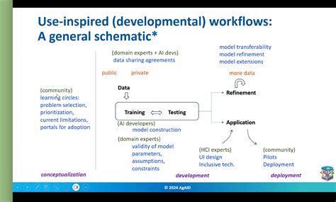 Use Inspired Workflows In Ai Development And Community Engagement