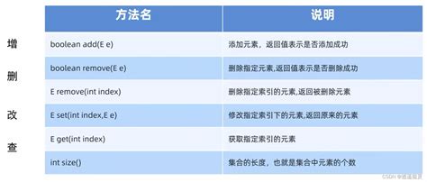 Java集合框架详解：接口、实现与遍历方法 Csdn博客