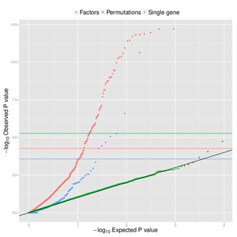 Q Q Plot Of Observed P Values Against Theoretical P Values For Factor Download Scientific