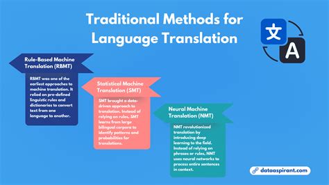 Building A Language Translation Application Using Llms