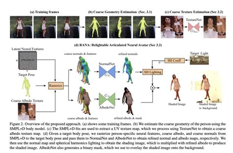 Arnaud Bastide On Linkedin Artificialintelligence Animation Nvidia Computervision Framework