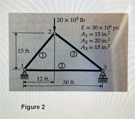 2 for the plane truss structure shown in figure 2