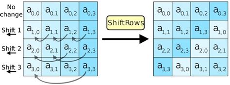 What Is Aes Encryption Working Performance Security Rankred