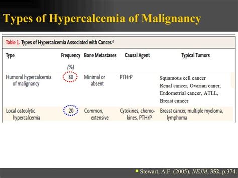 Hypercalcemia Of Malignancy Ppt Endocrine And Metabolic Diseases