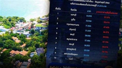 เปิด 10 อันดับ จังหวัดที่มีค่าครองชีพสูงที่สุดในประเทศไทย