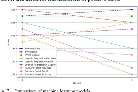 Figure 7 From Unmasking Healthcare Misinformation Rnn Based Detection Semantic Scholar