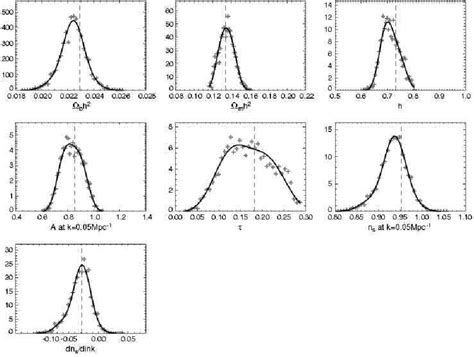 This Figure Shows The Marginalized Likelihood For Various Download Scientific Diagram