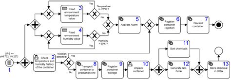 bpmne4iot a framework for modeling executing and monitoring iot driven processes