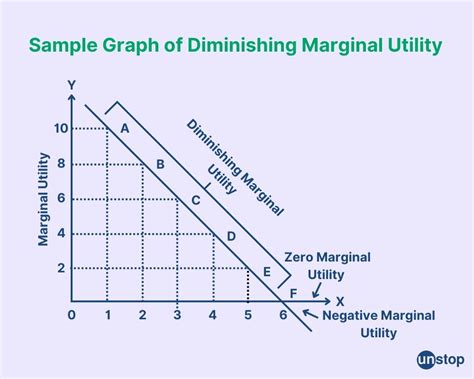 Law Of Diminishing Marginal Utility