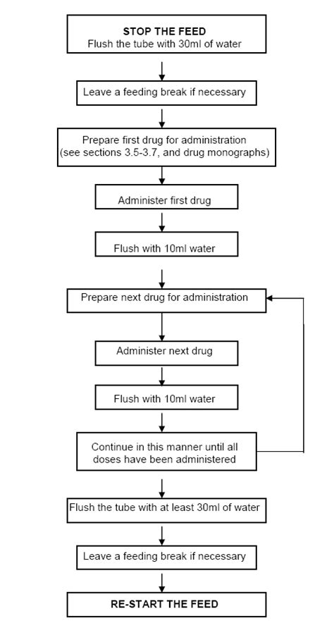 Medication Administration Flow Sheet
