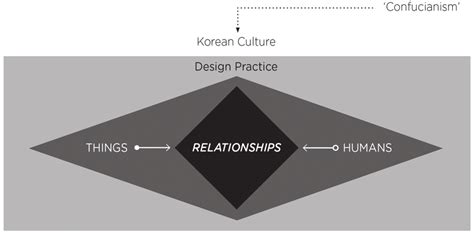1 A Scheme Of Relationship Centred Design Download Scientific Diagram