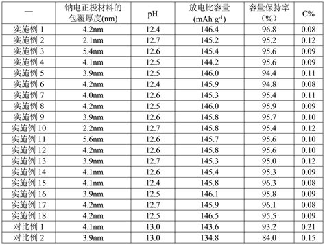 一种钠电正极材料的制备方法与流程