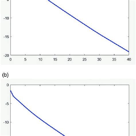The Log Profiles Of The Error And Relative Errors In Algorithm 41 Download Scientific Diagram