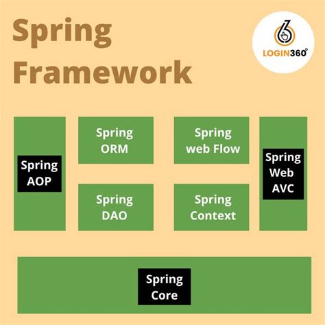 The Spring Framework Consists Of Seven Modules Which Are Shown In The Above Figure Spring Web