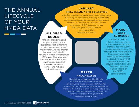 4 Key Stages Of Your Hmda Datas Yearly Lifecycle