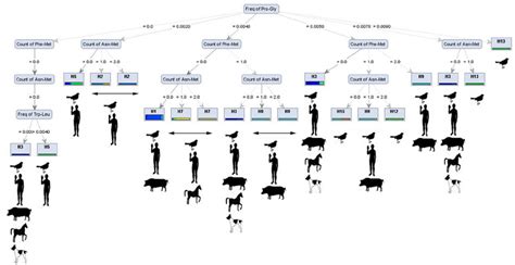 Decision Tree From Random Tree Model Ran With Gini Index Criterion As Download Scientific